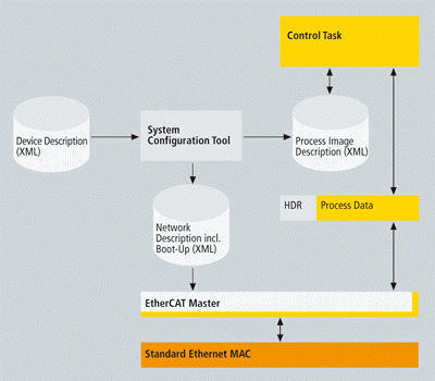 EtherCAT - 以太网现场总线系统的EtherCAT (Ethernet for Control Automation Technology)技术教程 - 知乎