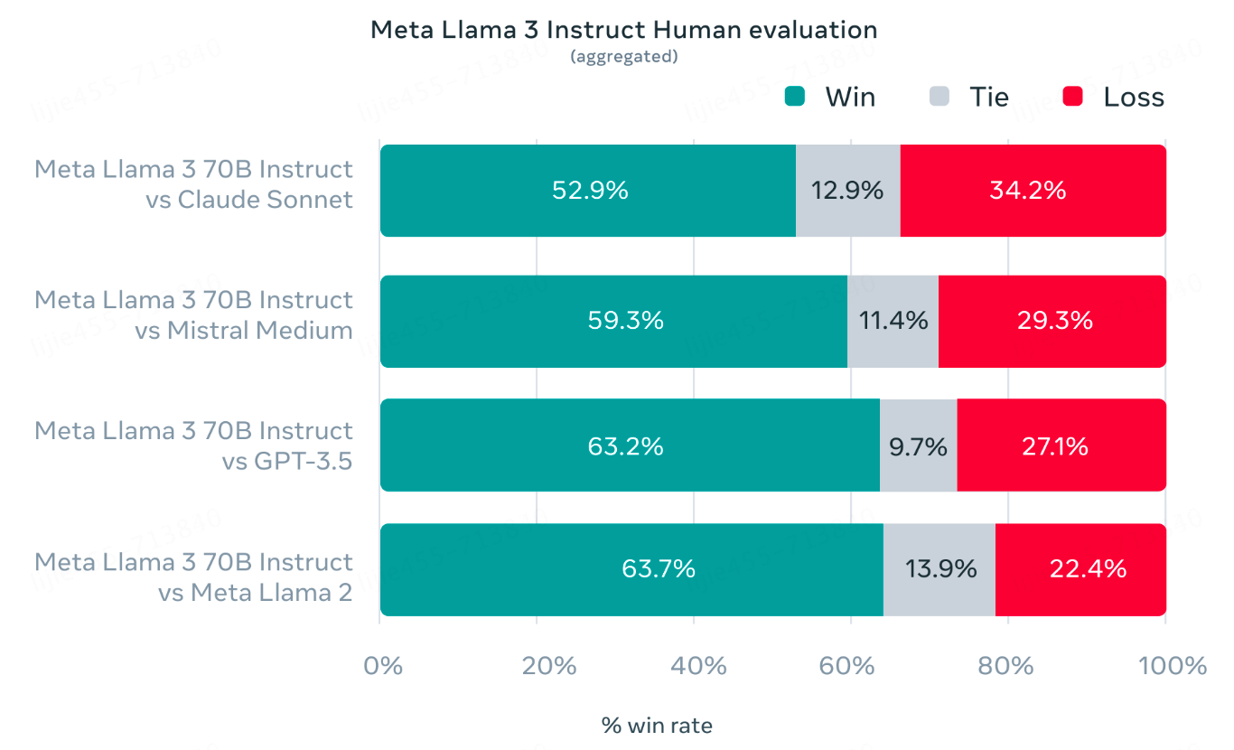 史上最强大模型Llama3技术原理 - 知乎