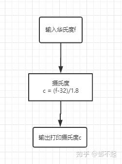 Python 100天练习 — Day3 分支结构 - 知乎