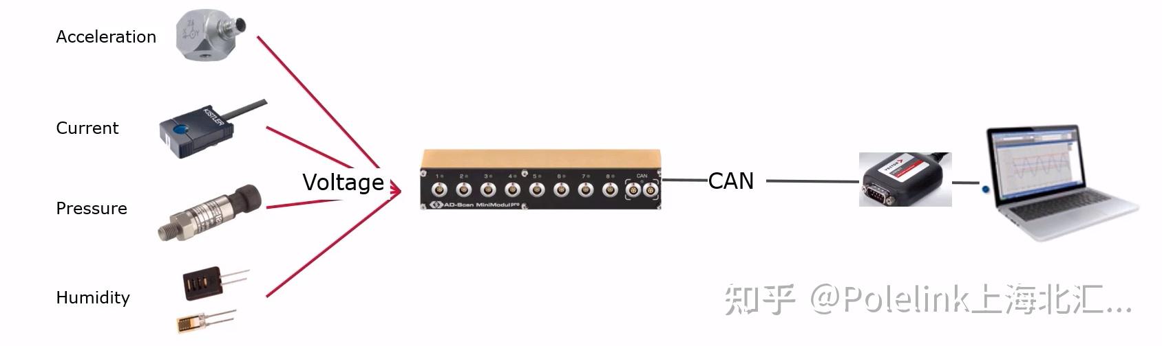 如何使用CSM数采模块采集电压 - 知乎