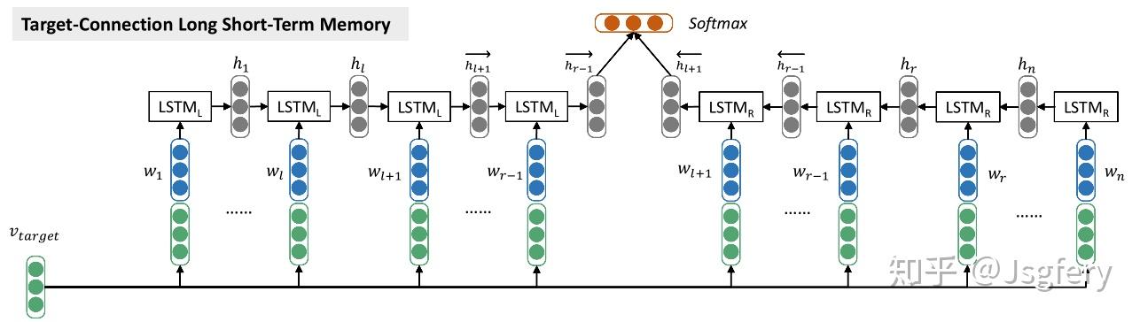 Aspect Based Sentiment Analysis总结(二)——经典模型 知乎