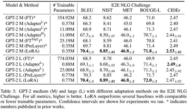 LoRA: Low-Rank Adaptation of Large Language Models - 知乎