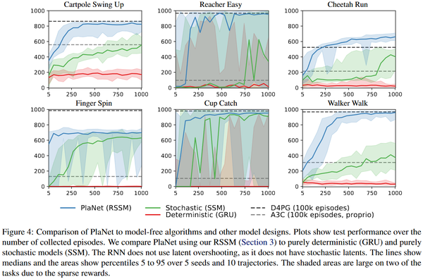 Dreamer系列文章详细解读(PlaNet, Dreamer, DreamerV2, DreamerV3) - 知乎