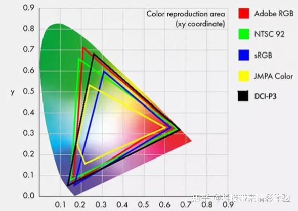 OLED or LCD？PPI、高刷屏是啥？一文带你了解手机屏幕那些事！ - 知乎