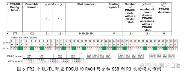 5G FR2 PRACH 覆盖增强 - 知乎