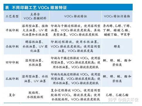 印刷行业VOCS治理特点 - 知乎