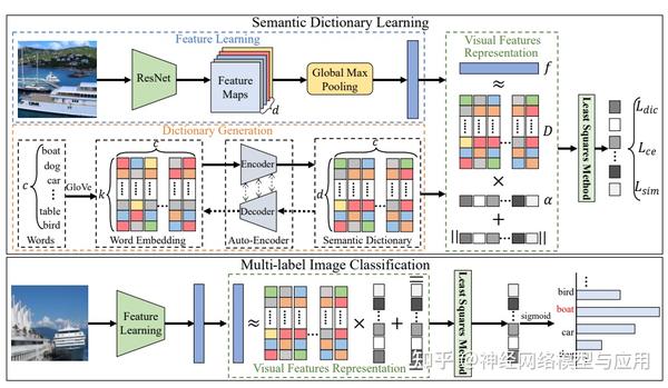 Deep Semantic Dictionary Learning for Multi-label Image Classification-论文研读 - 知乎