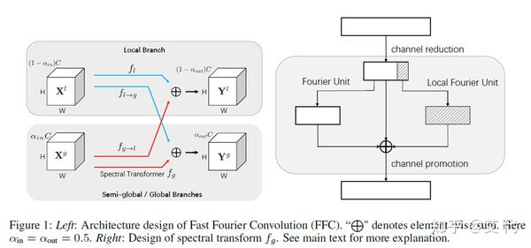【论文笔记】SwinFIR: Revisiting the SwinIR with Fast Fourier Convolution for ...