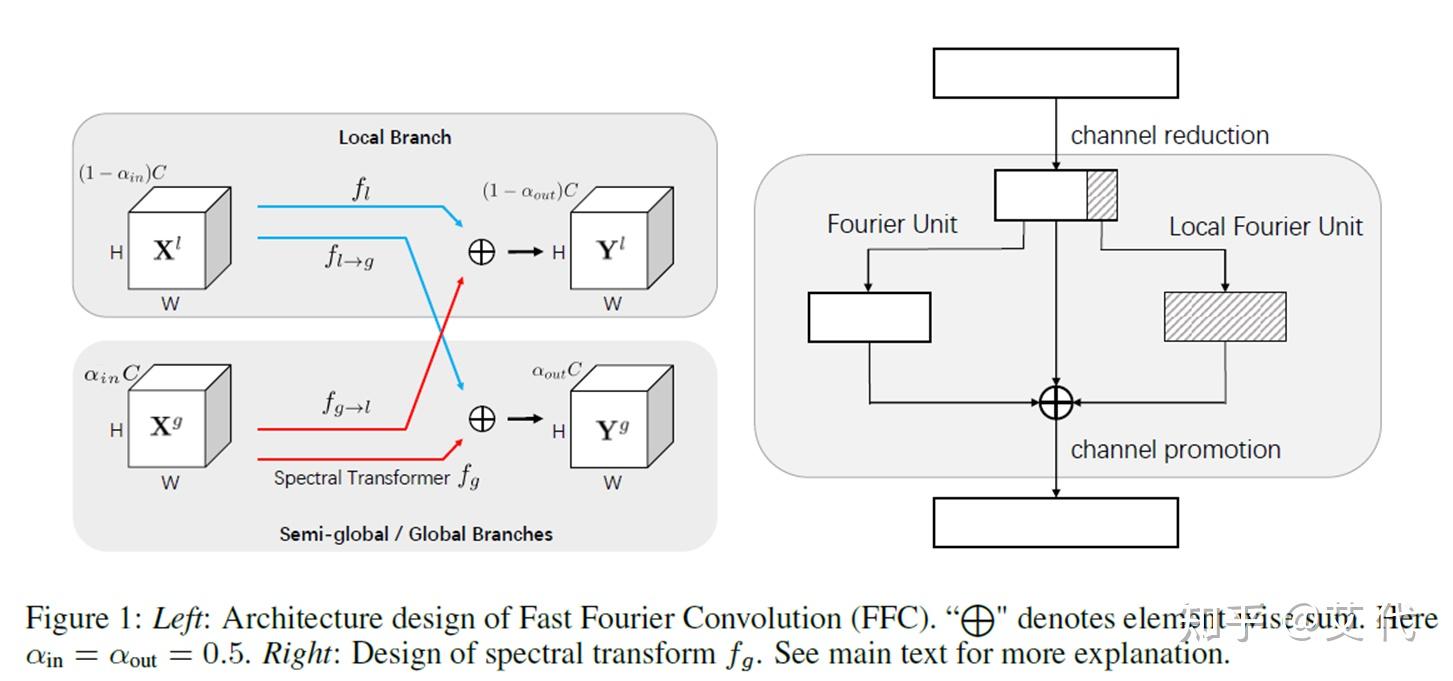 【论文笔记】SwinFIR: Revisiting the SwinIR with Fast Fourier Convolution for Image Super-Resolution - 知乎