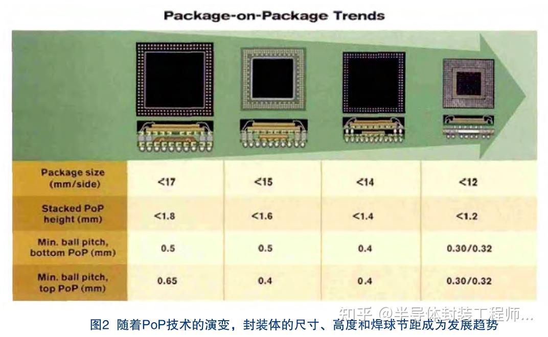 封装体叠层_PoP_技术及其应用 - 知乎