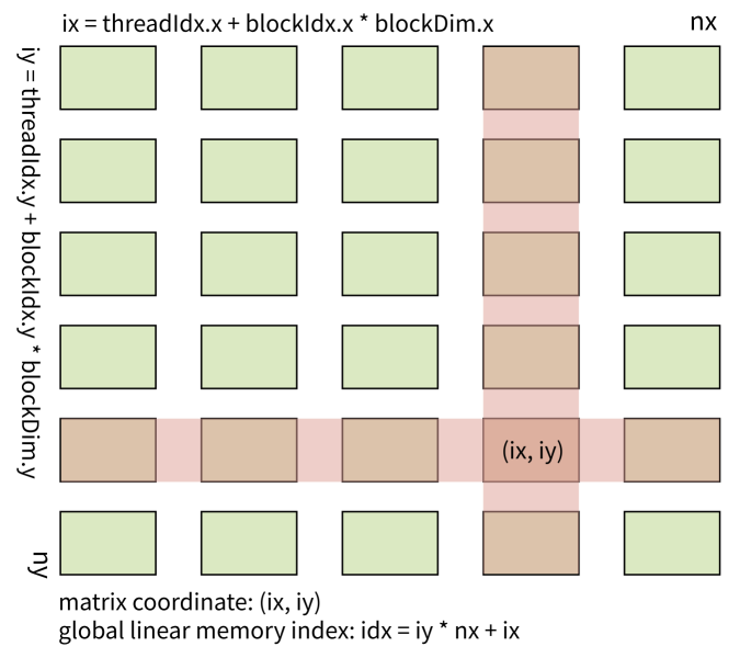 CUDA 教程（二）CUDA 模型概述 - 知乎