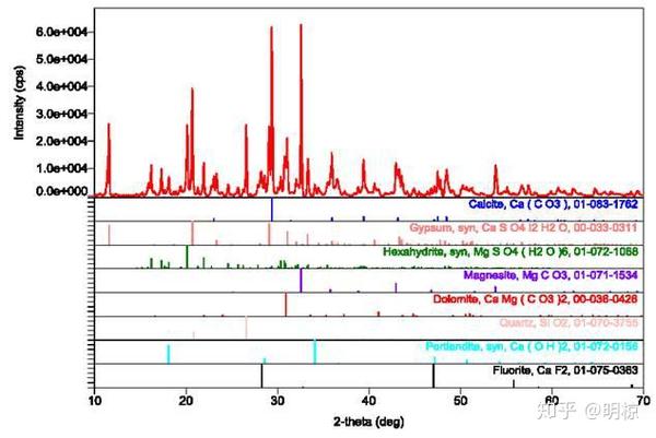 XRD数据分析之物相鉴定、定性定量分析、晶粒尺寸计算、结晶度计算 - 知乎