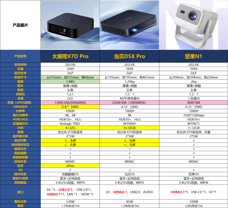三千多旗舰新品大眼橙X7D Pro、坚果N1、当贝D5X Pro你会选哪个？谁的综合性能更高？ - 知乎