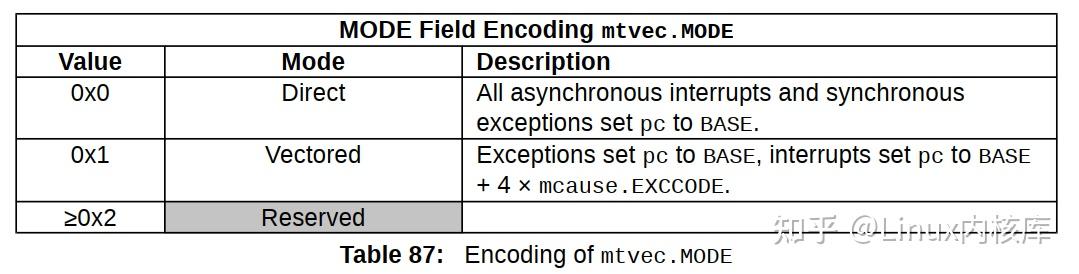 一文解析RISC-V SiFive U54内核——中断和异常 - 知乎