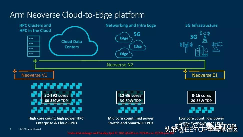 全面挑战x86！Arm公布迄今性能最强服务器内核及首款Armv9平台 - 知乎