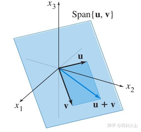 线性代数中的Span符号表示什么意思？ - 知乎