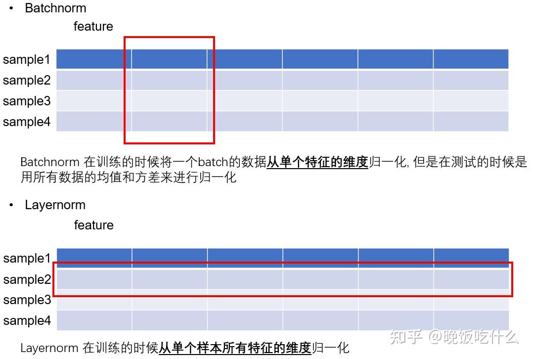 Batchnorm和Layernorm的直观理解 - 知乎