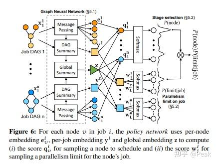 Decima （Learning Scheduling Algorithms for Data Processing Clusters）：用强化学习解决调度问题 - 知乎