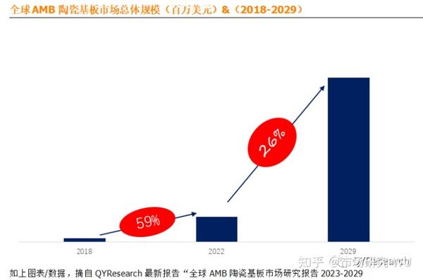 AMB陶瓷基板全球市场总体规模 - 知乎