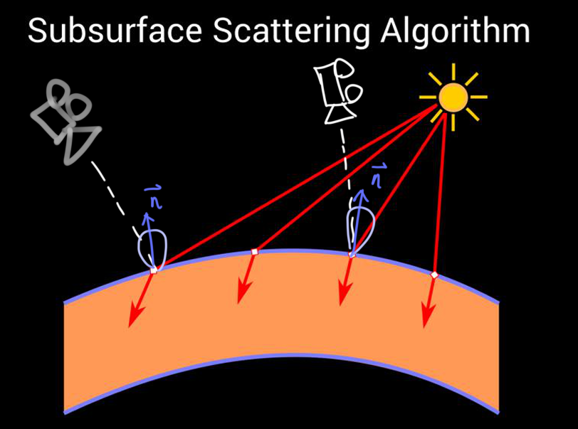 Unity Spherical Gaussian Subsurface 小记 - 知乎
