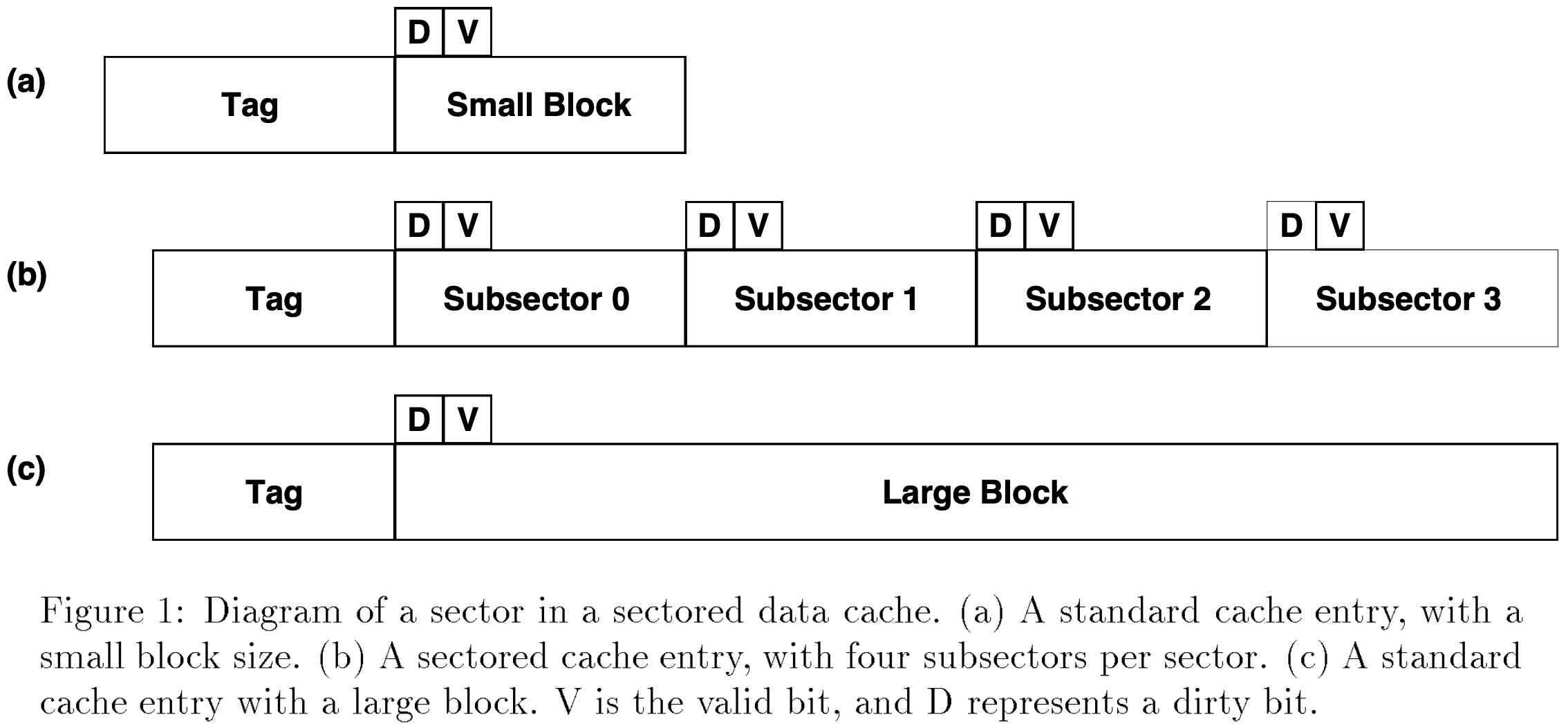 Sector Cache 设计与性能 - 知乎