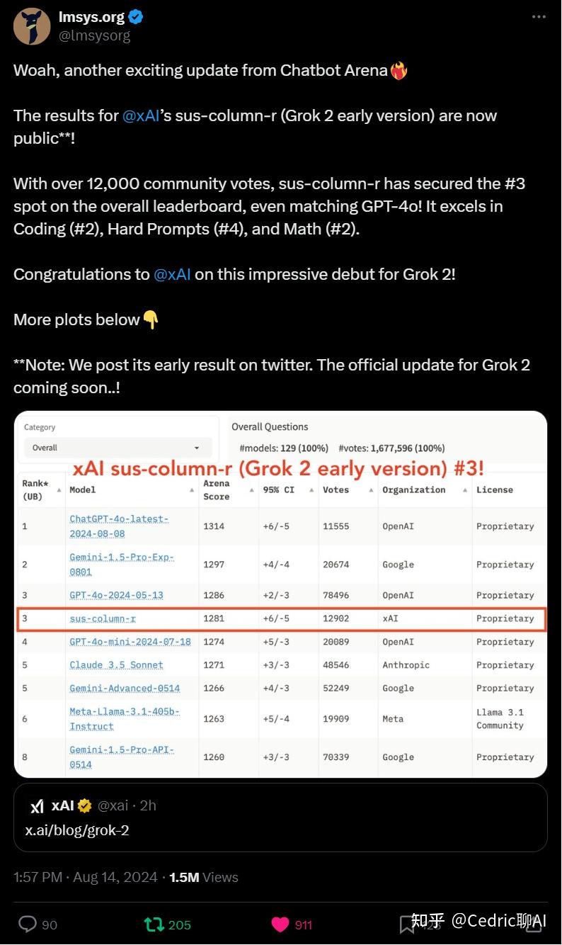 马斯克发布AI大模型Grok 2：媲美GPT-4o，全面升级对话与推理能力 - 知乎