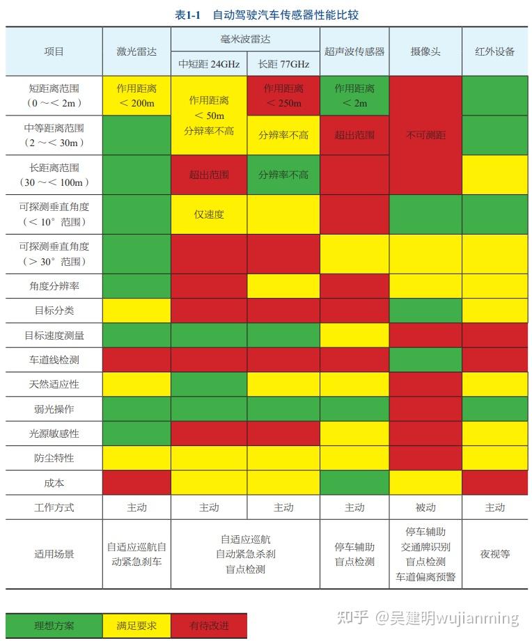 《智能汽车传感器：原理·设计·应用》新书推荐 - 知乎