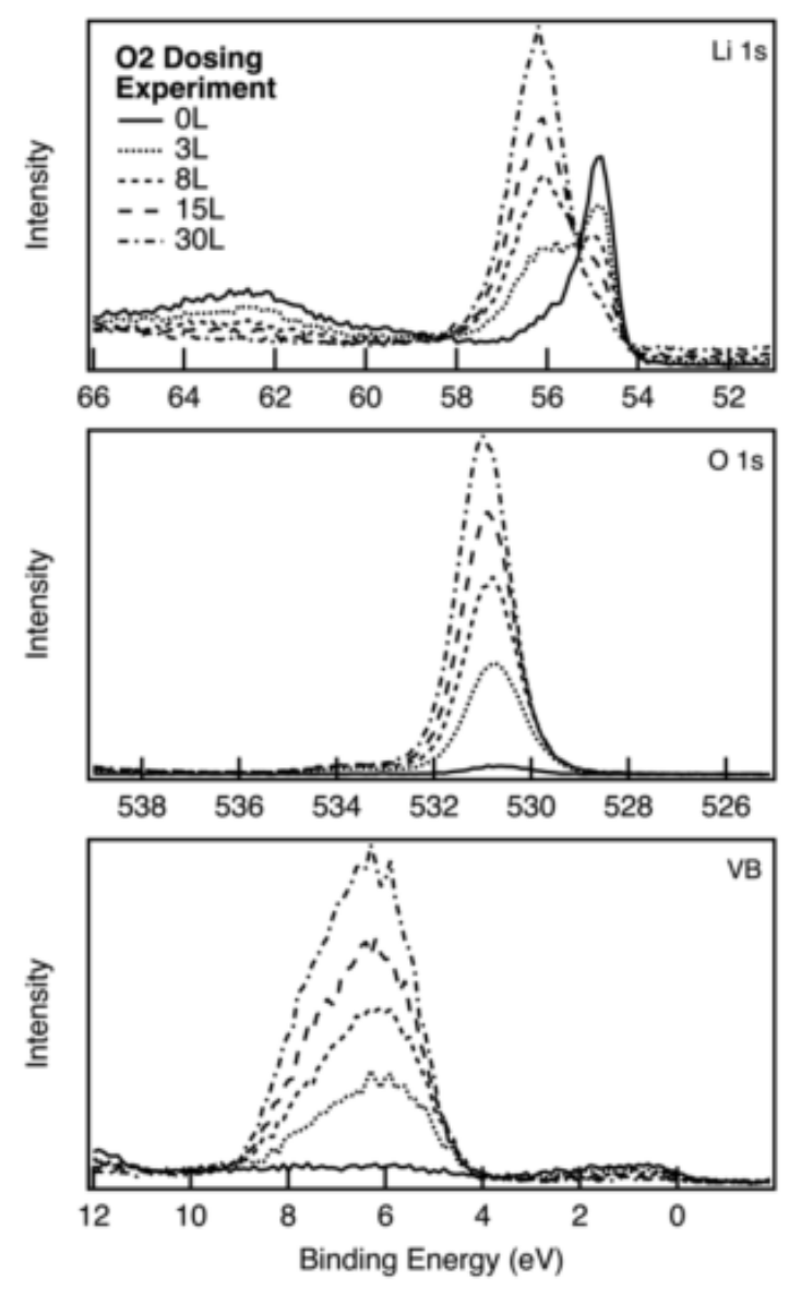 怎么用XPS可靠地区分Li金属、Li2O、Li2O2、LiOH、Li2CO3和Li3N！ - 知乎