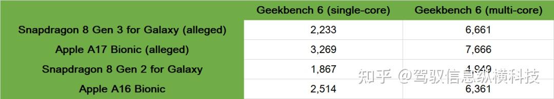 高通骁龙8 Gen 3：全面解析至今获得的所有信息 - 知乎