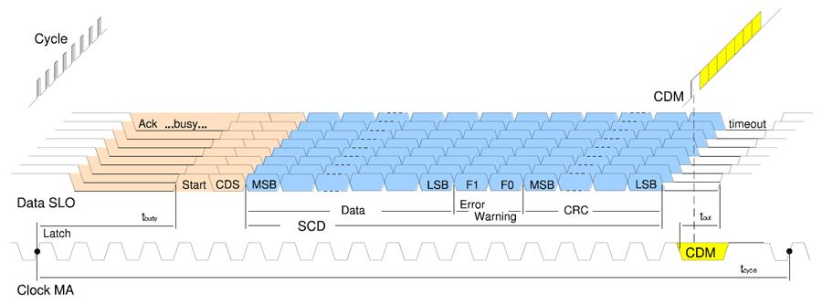 BISS通信协议简介 - 知乎
