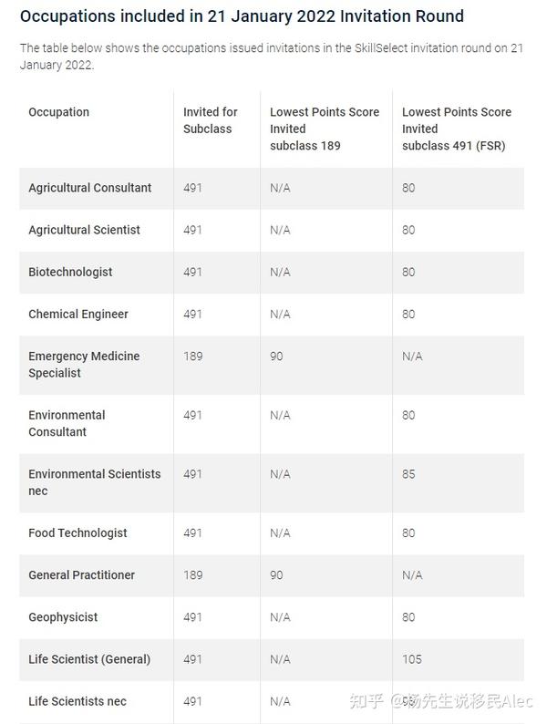 最新澳洲189独立技术移民EOI邀请数据汇总 - 知乎