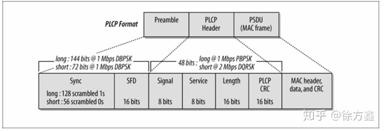 802.11协议精读32：IEEE 802.11g - 知乎