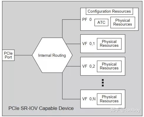 深入理解SR-IOV和IO虚拟化 - 知乎