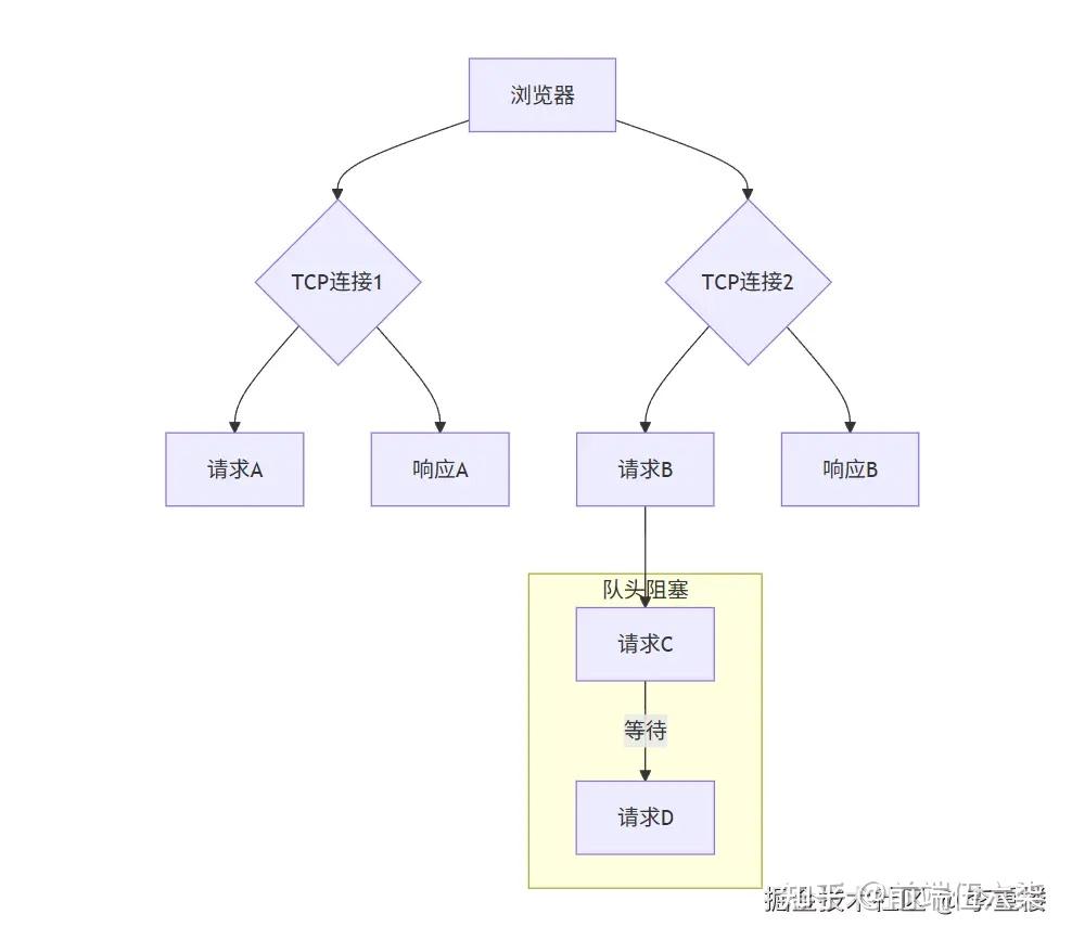 前端性能优化之 HTTP/2 多路复用 - 知乎