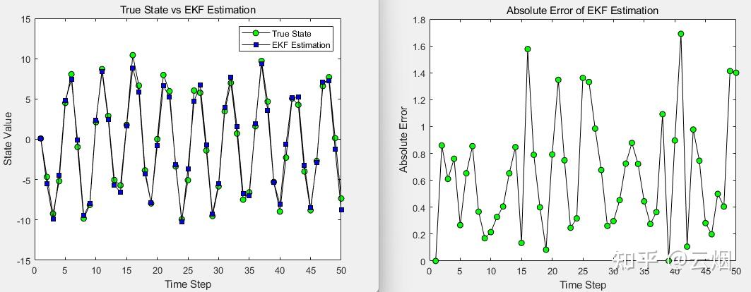 目标定位、Kalman滤波KF、EKF、UKF、粒子滤波PF等MATLAB代码的整理，来源于书籍《目标定位跟踪原理及应用 MATLAB仿真》(黄小平)_上部分 - 知乎