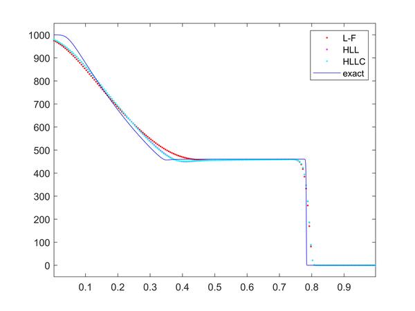 DG：一维Euler方程中三种Flux的测试 - 知乎