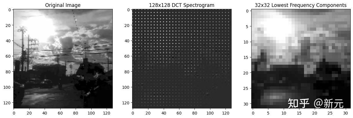 DCT探究（离散余弦变换 Discrete Cosine Transform） - 知乎