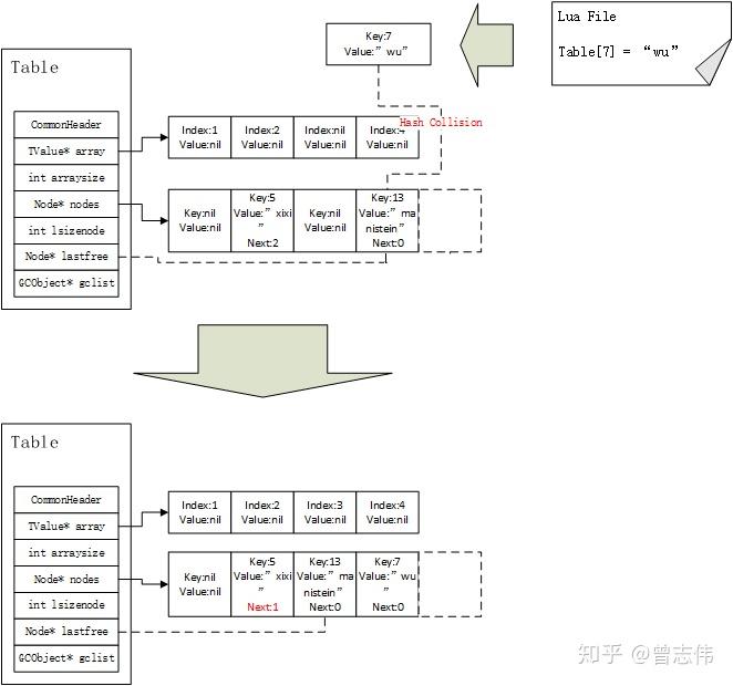【Lua源码赏析】第四章 Table 的实现 - 知乎