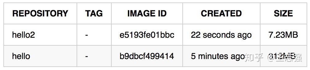 如何编写优雅的Dockerfile - 知乎