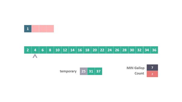 图解世界上最快的排序算法：Timsort - 知乎