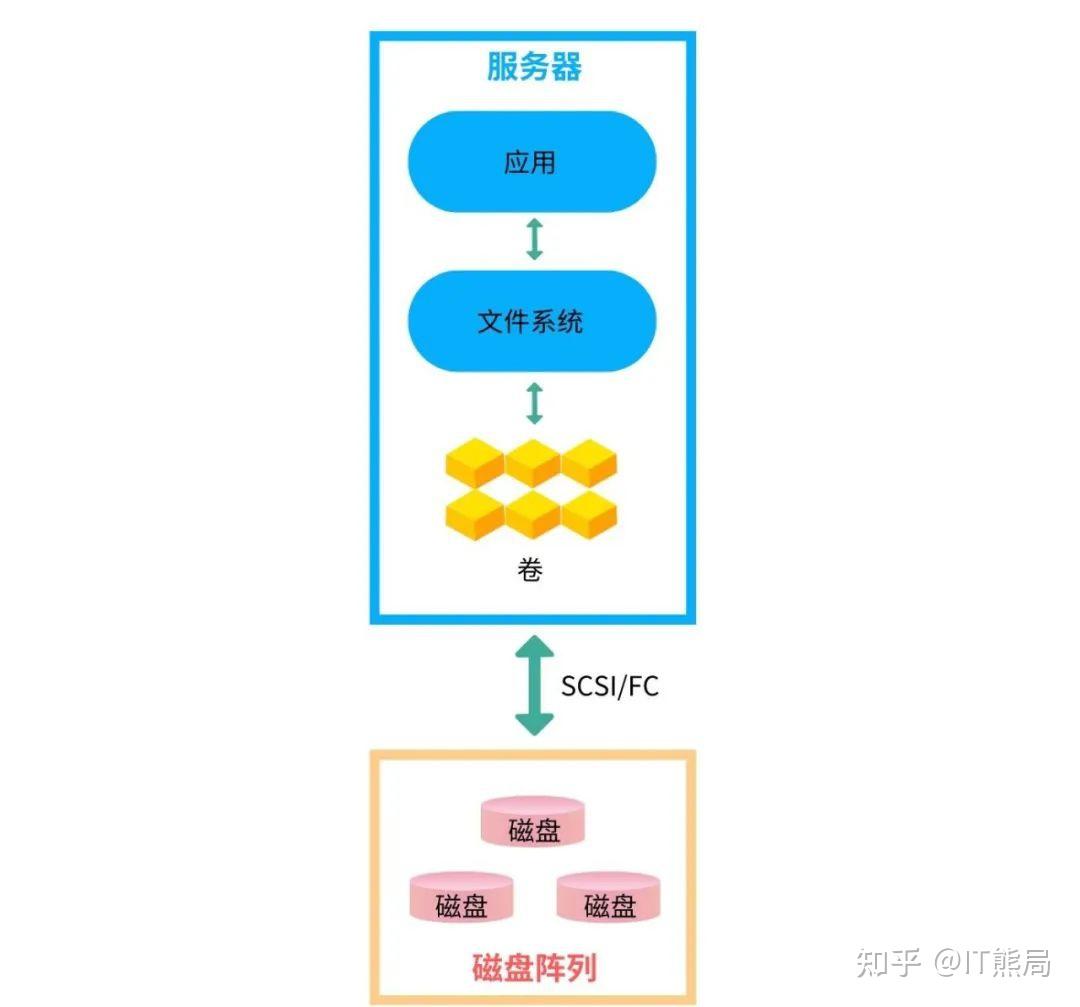 DAS、SAN、NAS与OBS四大网络存储技术pk，你选哪一个？ - 知乎