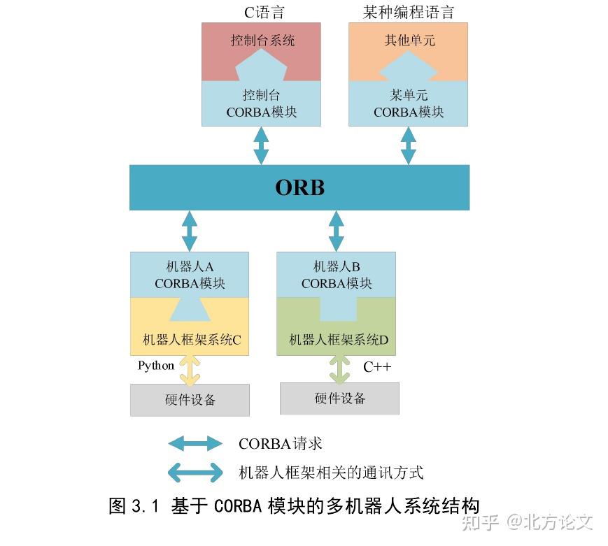 一种基于CORBA的异构多机器人系统的设计与实现 - 知乎