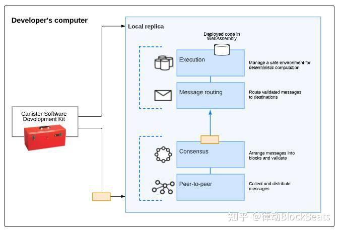 HashKey：详解DFINITY上线后进展与竞争优劣势 - 知乎