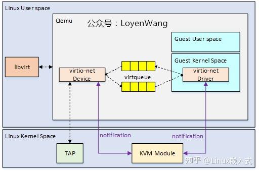 Linux虚拟化KVM-Qemu分析——vhost-net篇 - 知乎