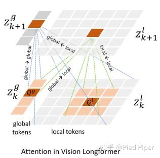 Vision Transformer 阅读笔记（Multi-scale多尺度，自用） - 知乎