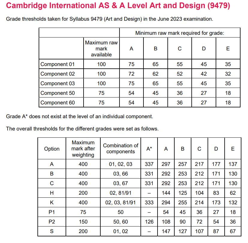 CAIE夏考ALevel今日放榜，各科A*分数线出炉！成绩不理想你还可以这样.... - 知乎