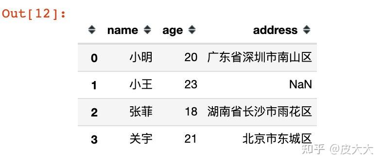 pandas函数详解：iloc、loc、any、all、at、iat - 知乎