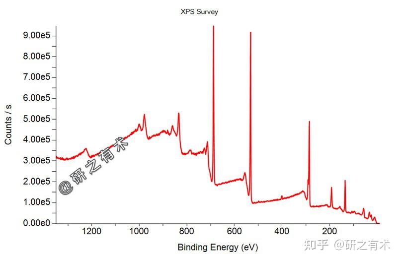 还在为XPS数据分析发愁吗？XPS数据分析软件Avantage值得你拥有！ - 知乎