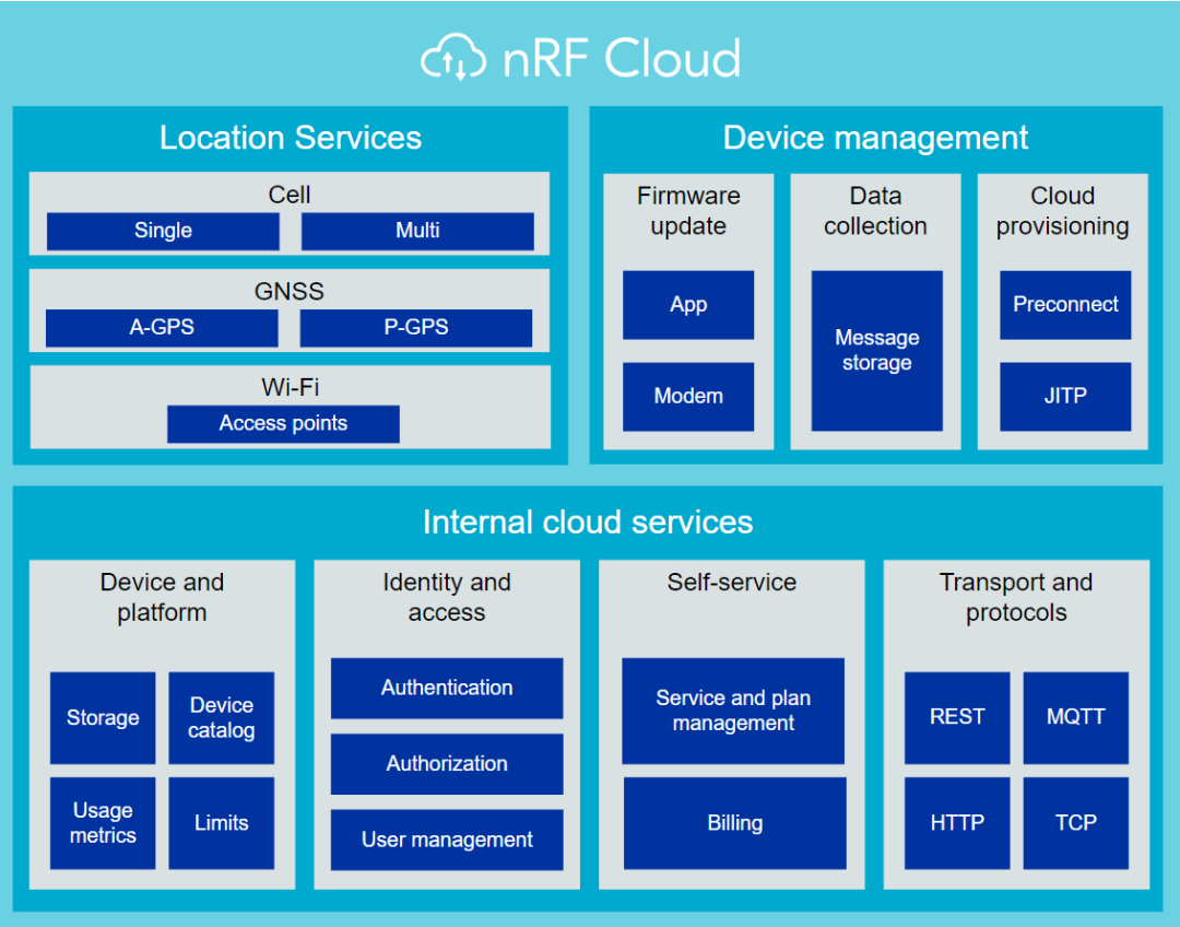 nRF 9160与nRF Cloud超详细入门攻略 - 知乎