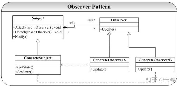 C++ Observer设计模式 - 知乎